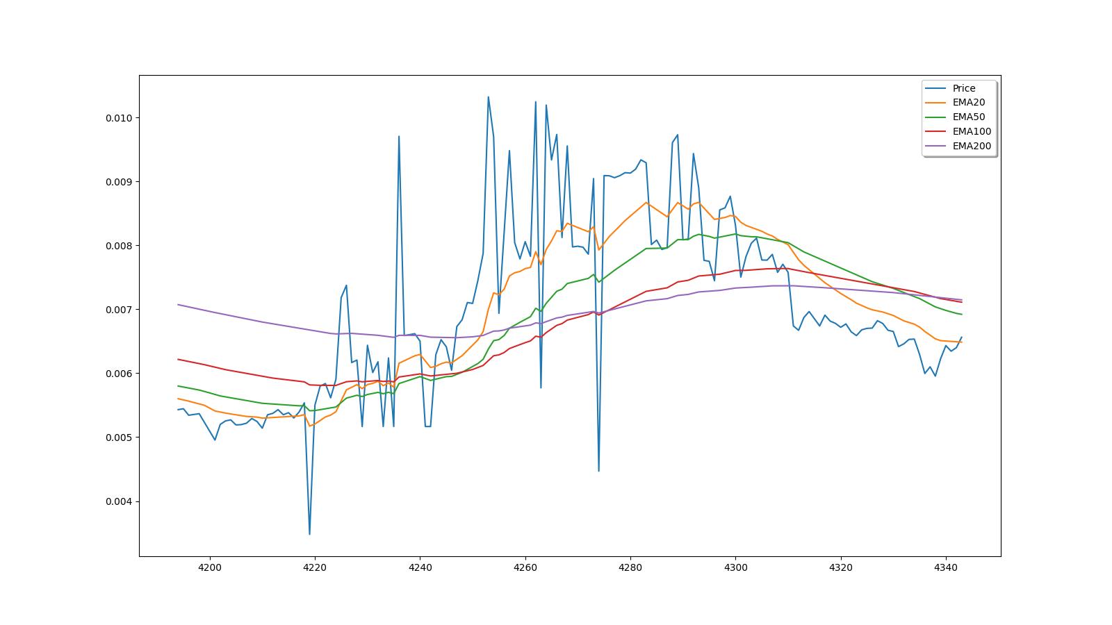 Tagcoin Exponential Moving Averages