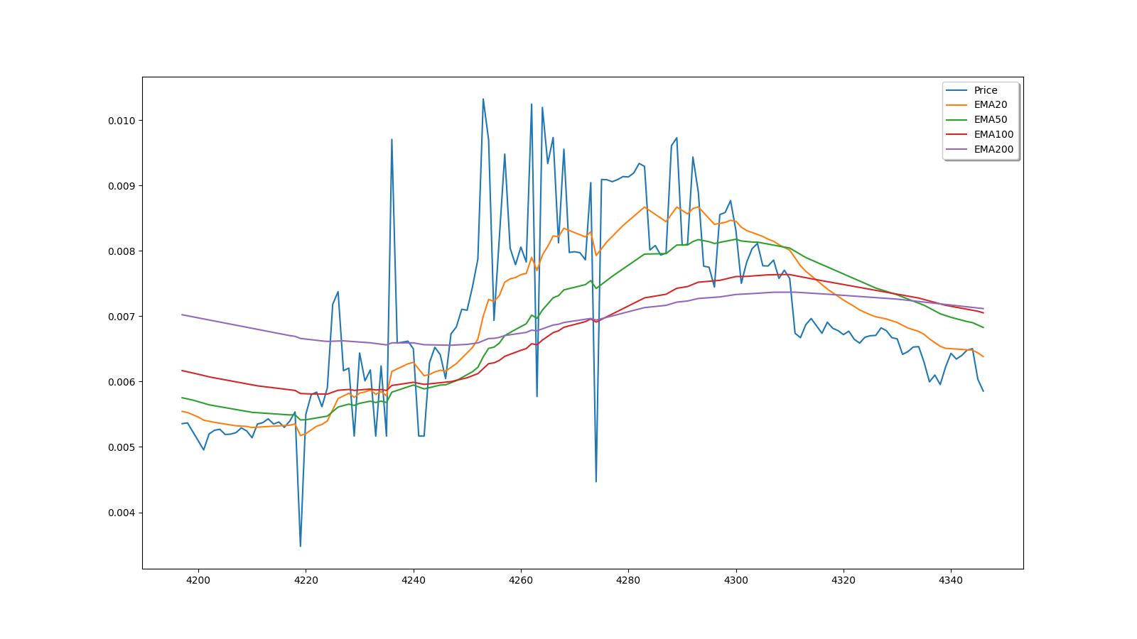 Tagcoin Exponential Moving Averages