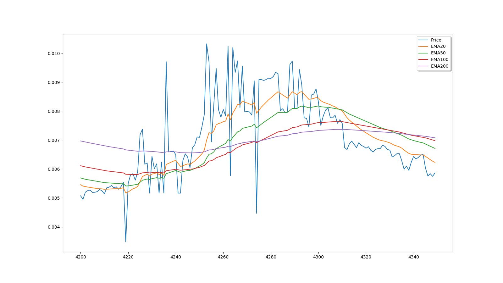 Tagcoin Exponential Moving Averages