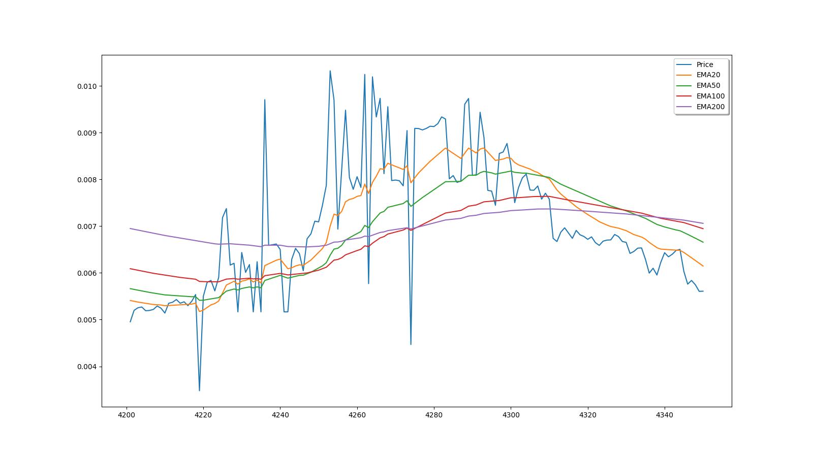 Tagcoin Exponential Moving Averages