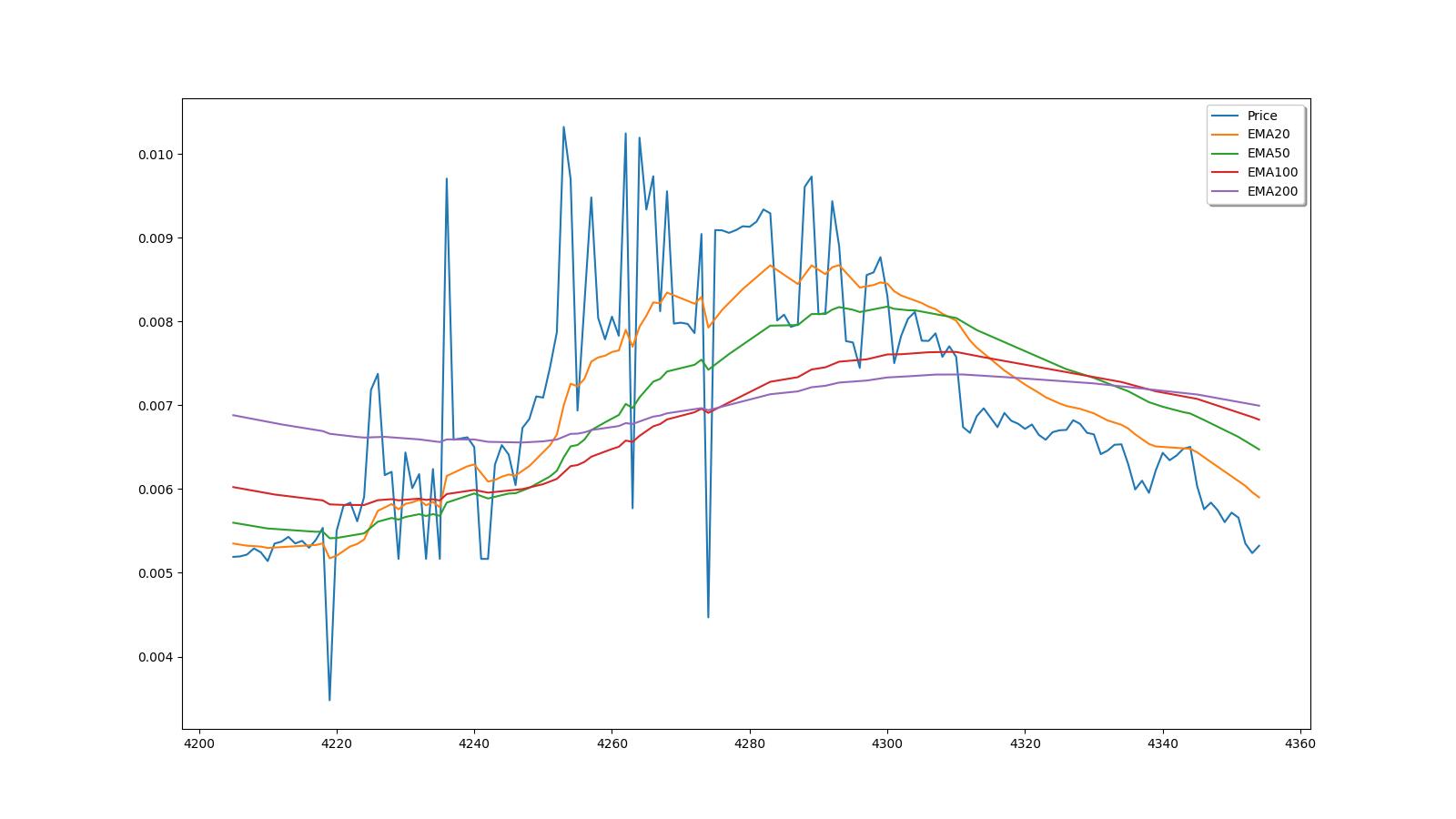 Tagcoin Exponential Moving Averages