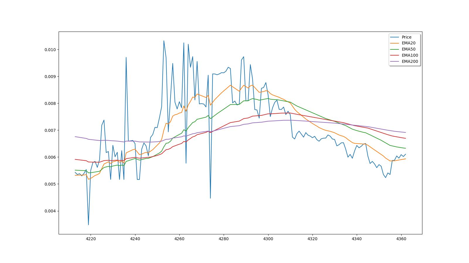 Tagcoin Exponential Moving Averages