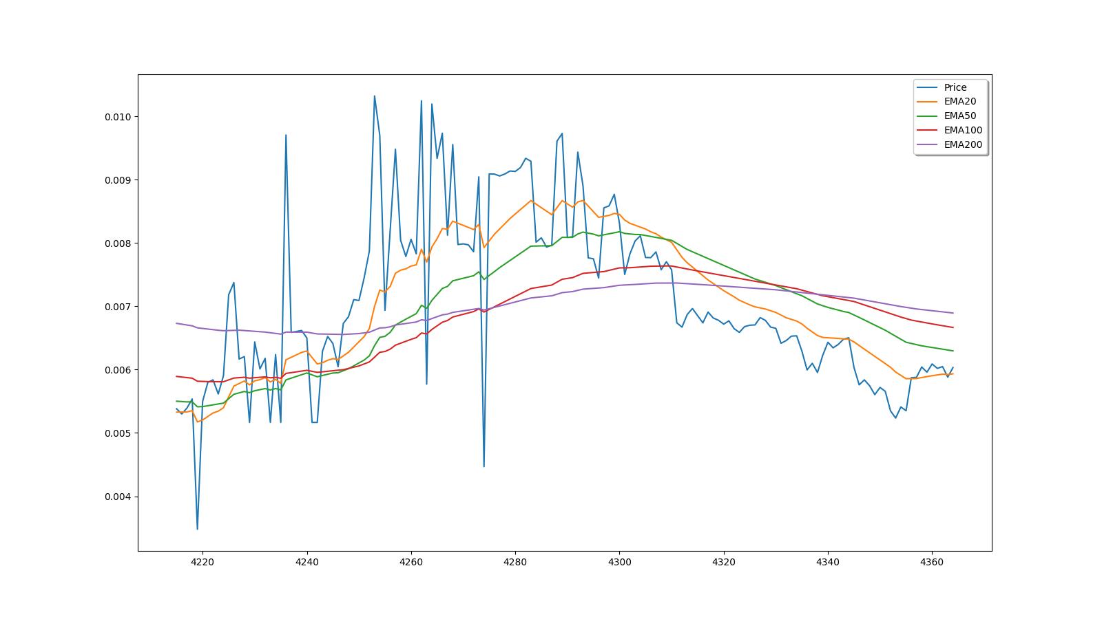 Tagcoin Exponential Moving Averages