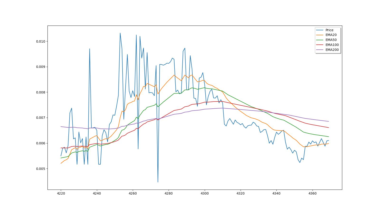 Tagcoin Exponential Moving Averages