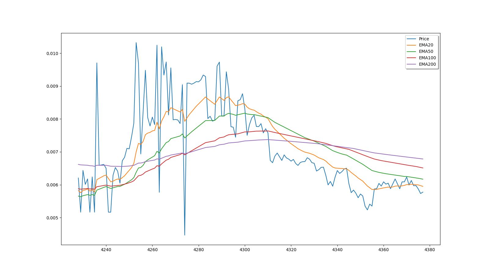 悬赏币 Exponential Moving Averages