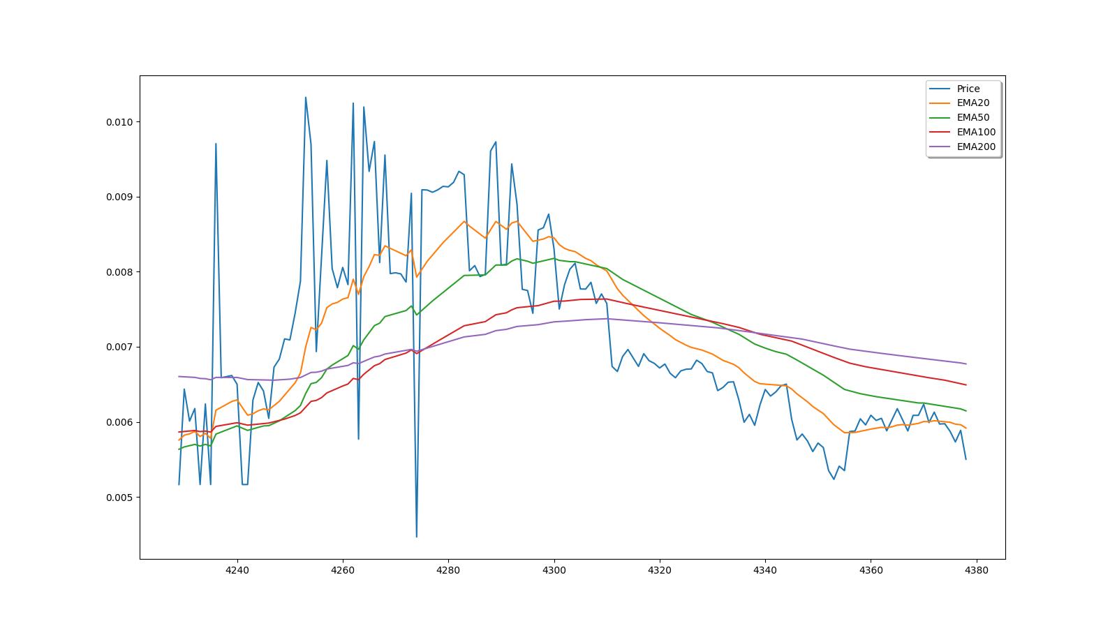 TagCoin Exponential Moving Averages