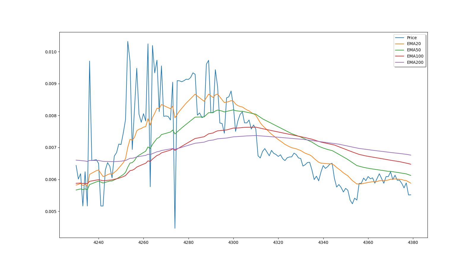 Tagcoin Exponential Moving Averages