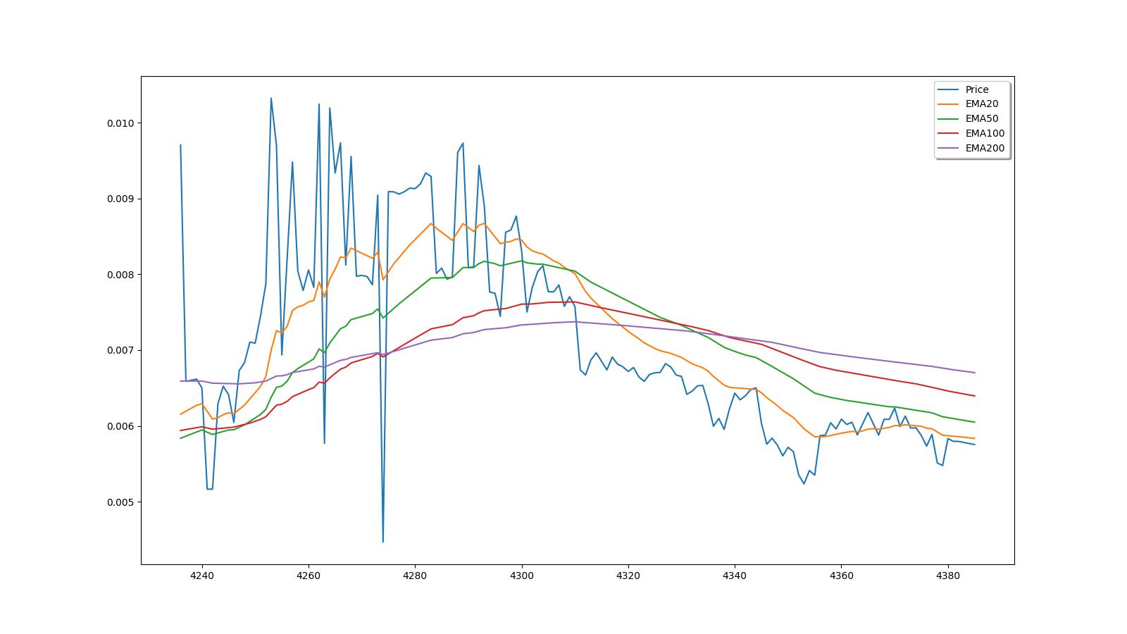 Tagcoin Exponential Moving Averages