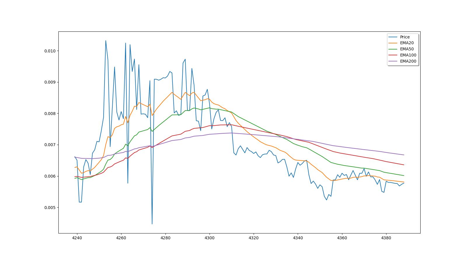 Tagcoin Exponential Moving Averages