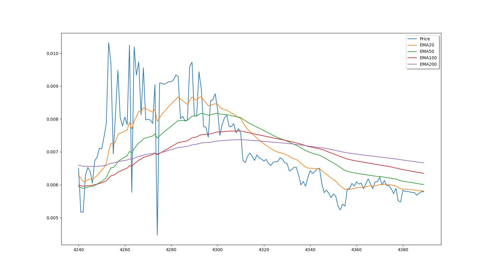 Tagcoin Exponential Moving Averages