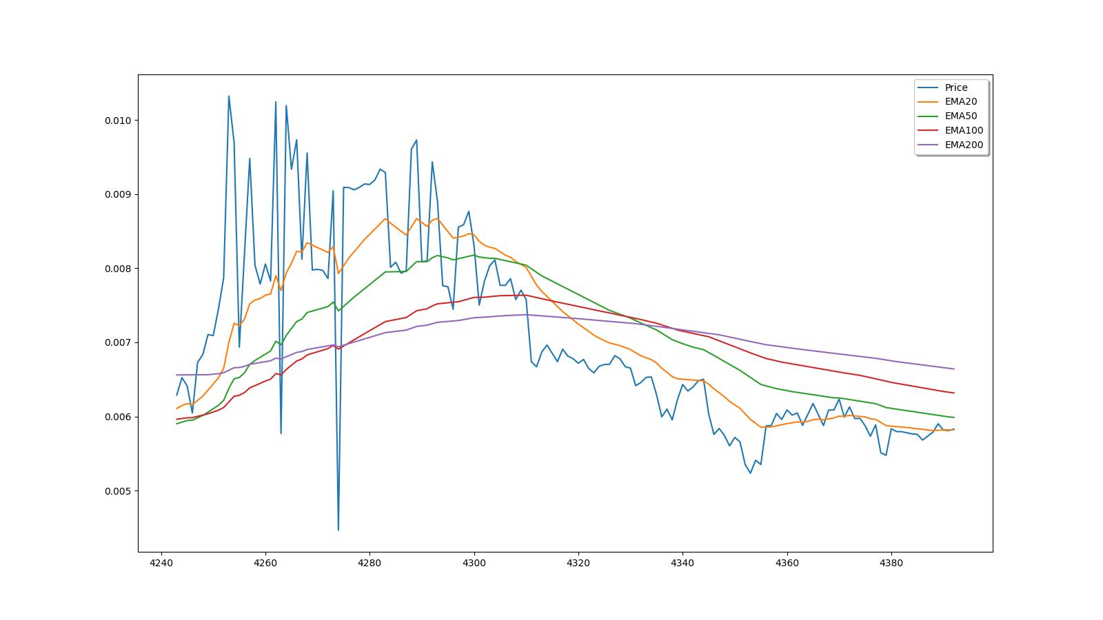 Tagcoin Exponential Moving Averages