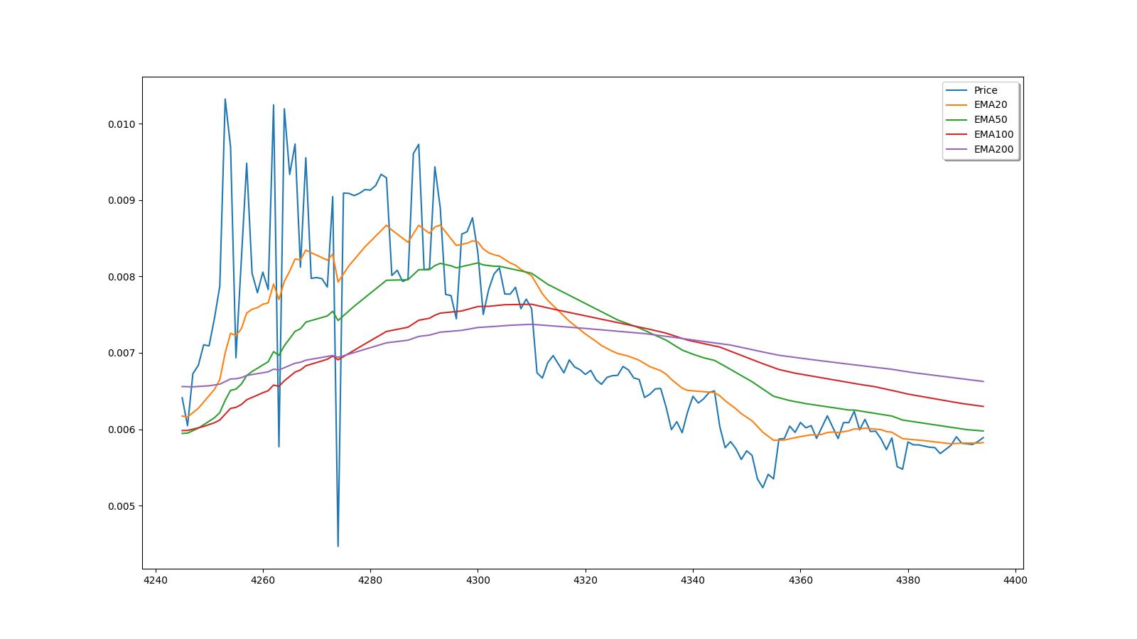 Tagcoin Exponential Moving Averages