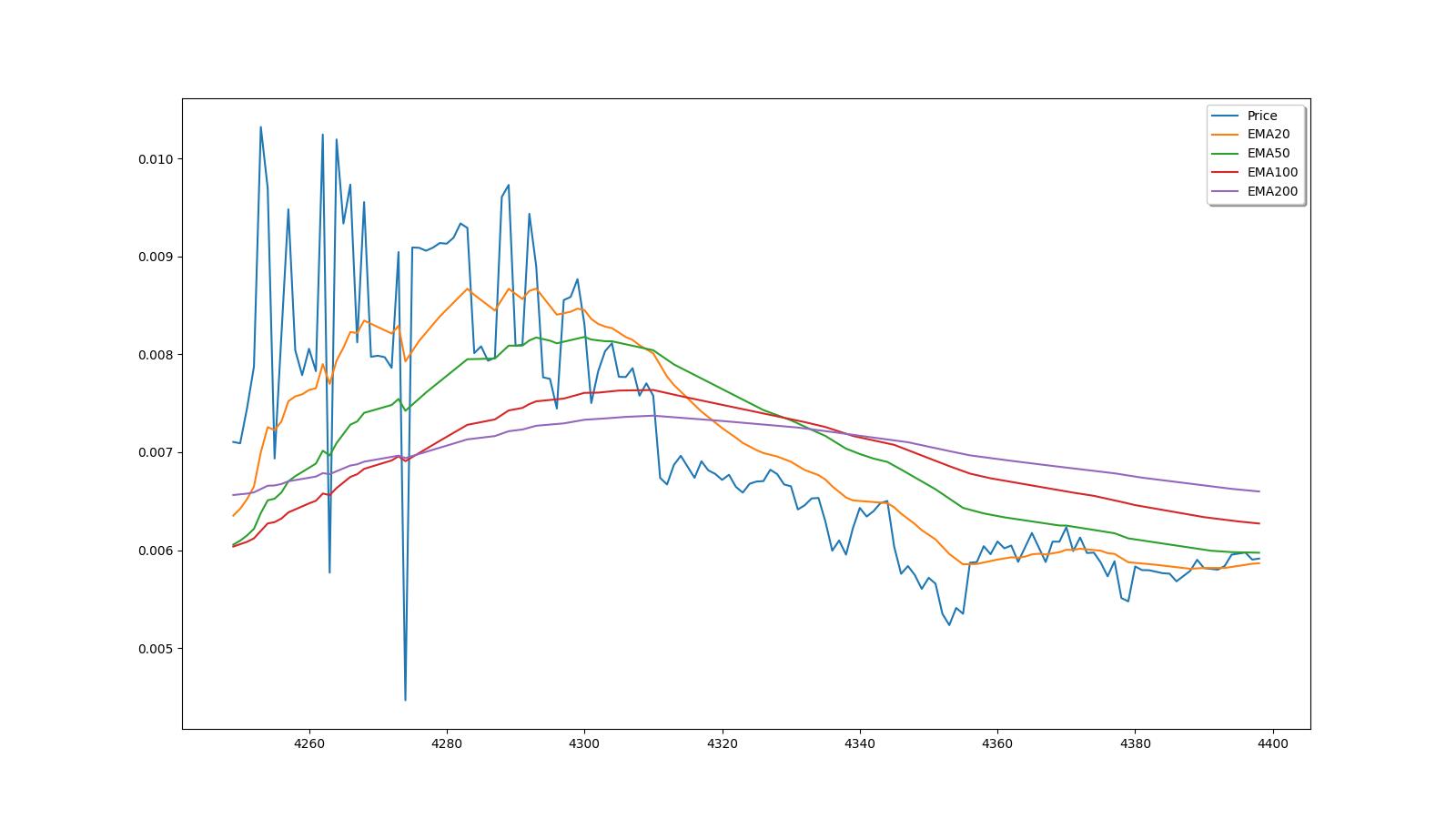 Tagcoin Exponential Moving Averages