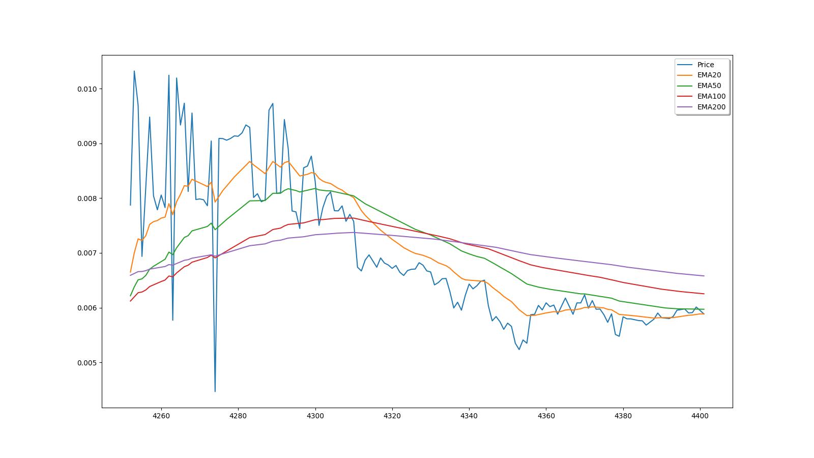 Tagcoin Exponential Moving Averages