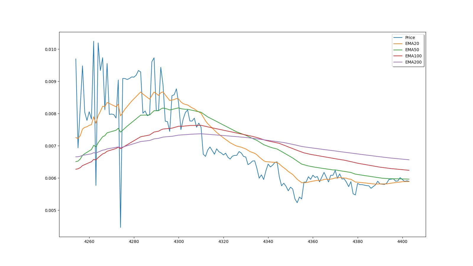 Tagcoin Exponential Moving Averages