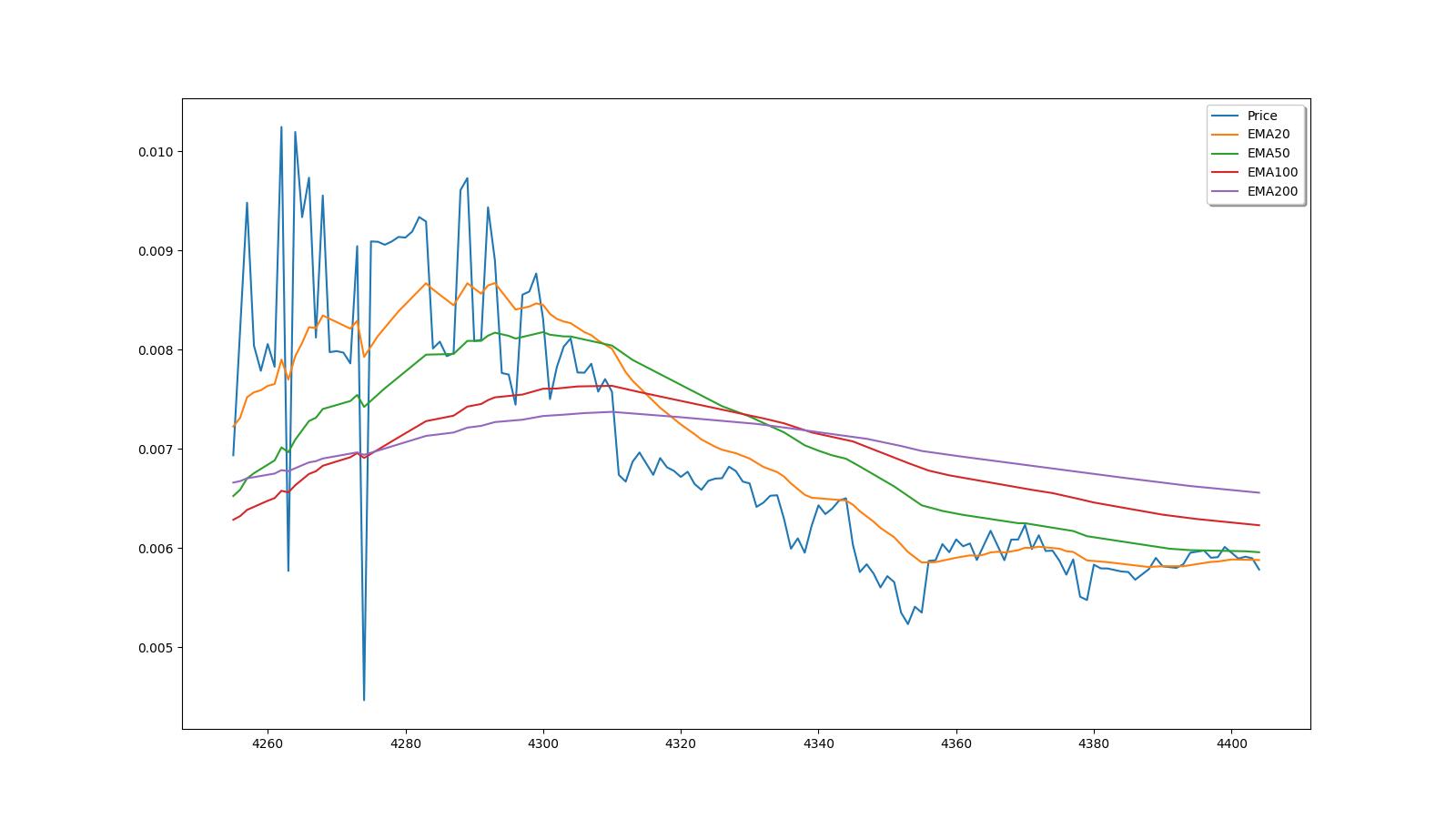 Tagcoin Exponential Moving Averages