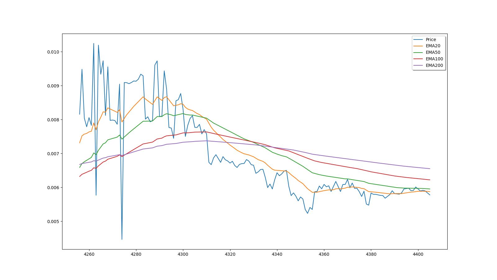 Tagcoin Exponential Moving Averages
