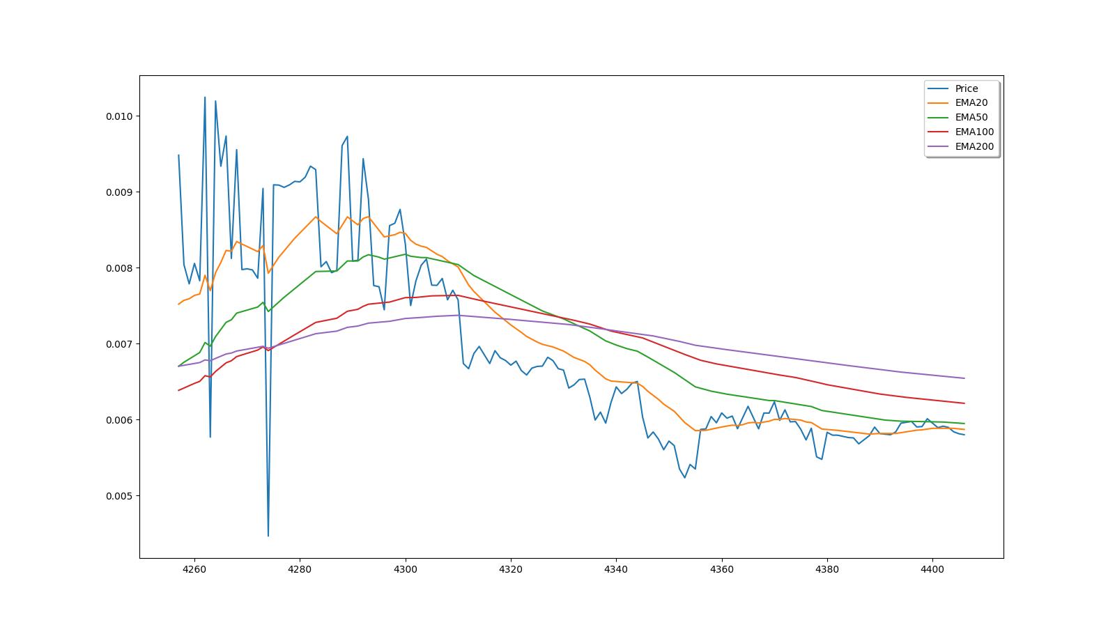 Tagcoin Exponential Moving Averages
