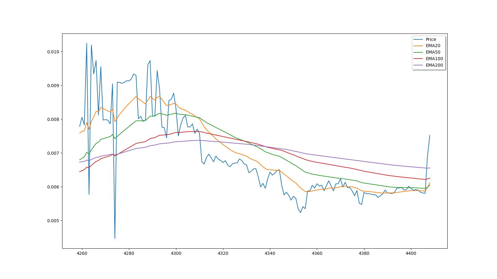 Tagcoin Exponential Moving Averages