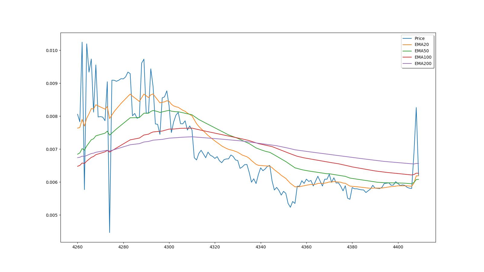 Tagcoin Exponential Moving Averages