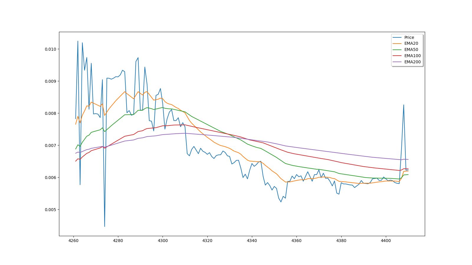 Tagcoin Exponential Moving Averages