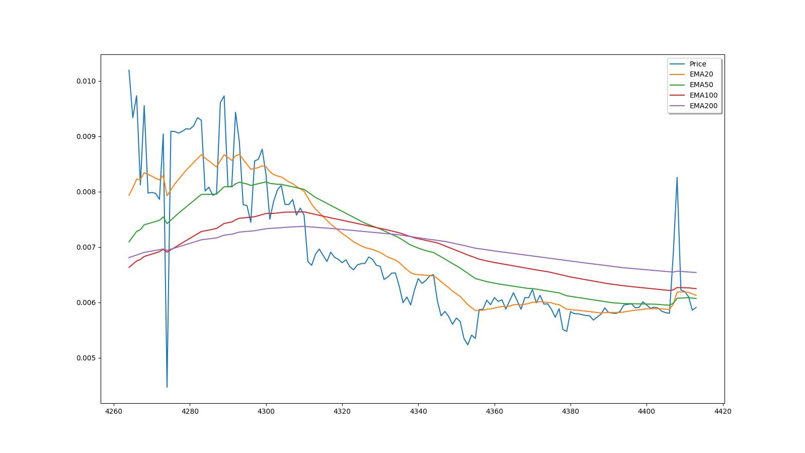 Tagcoin Exponential Moving Averages