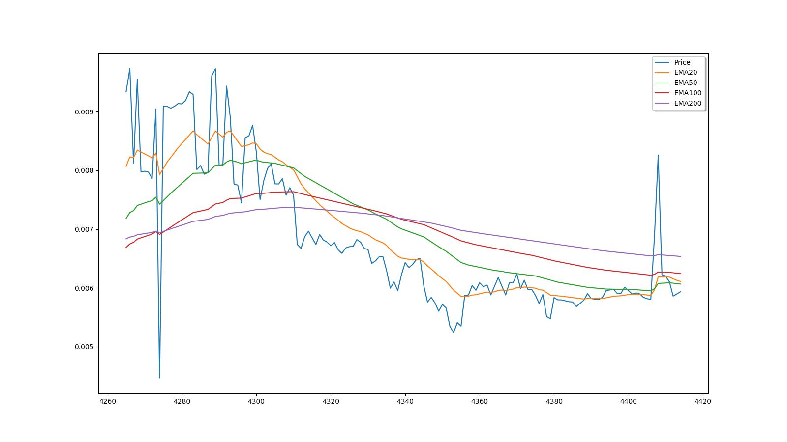 Tagcoin Exponential Moving Averages