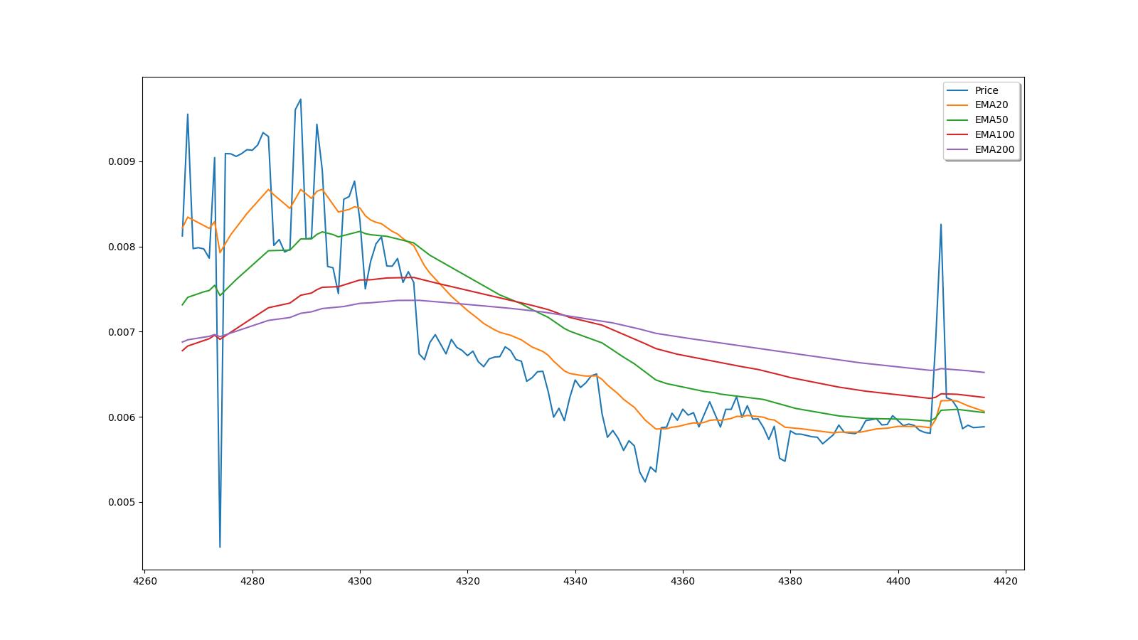 Tagcoin Exponential Moving Averages