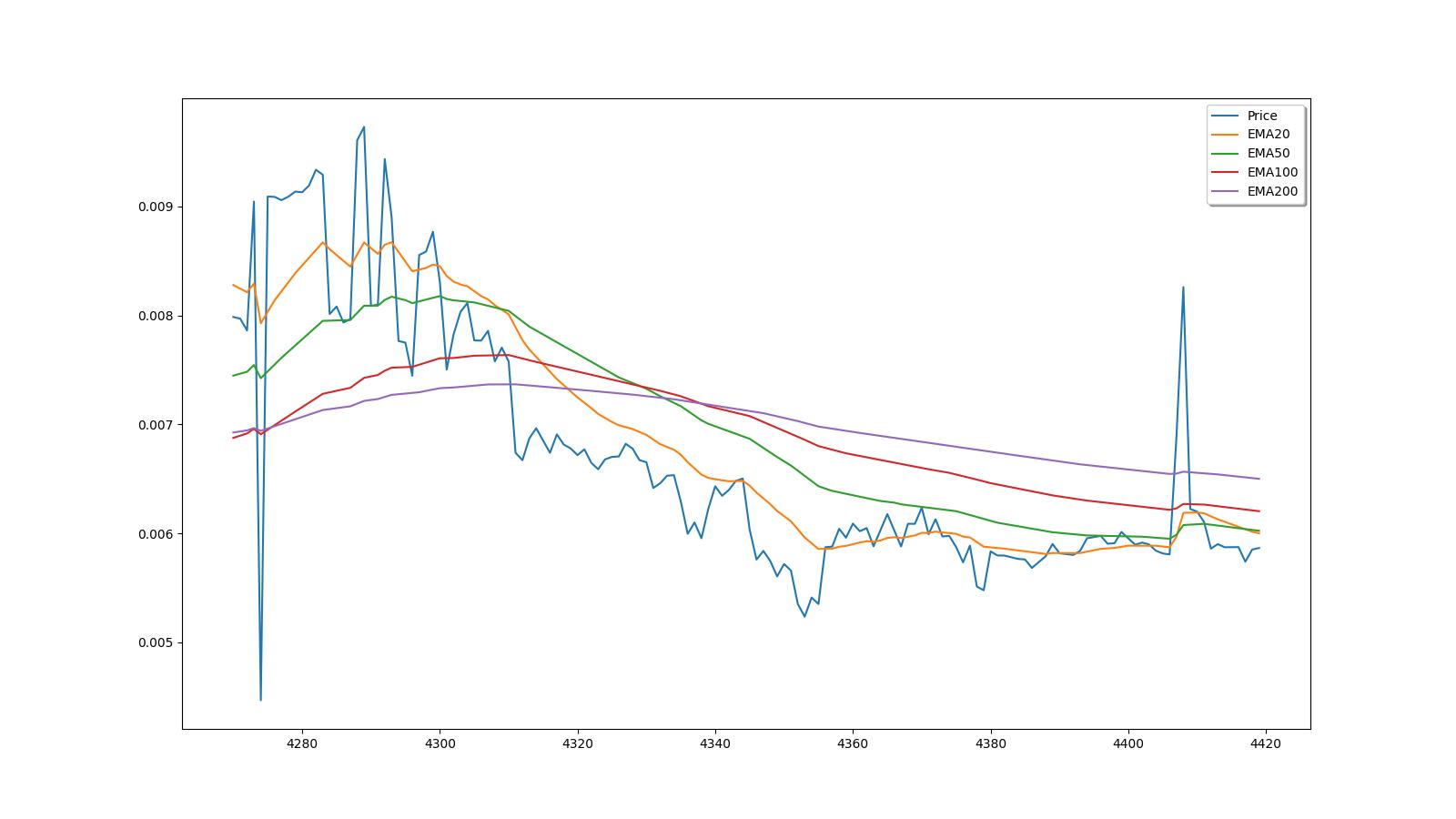Tagcoin Exponential Moving Averages