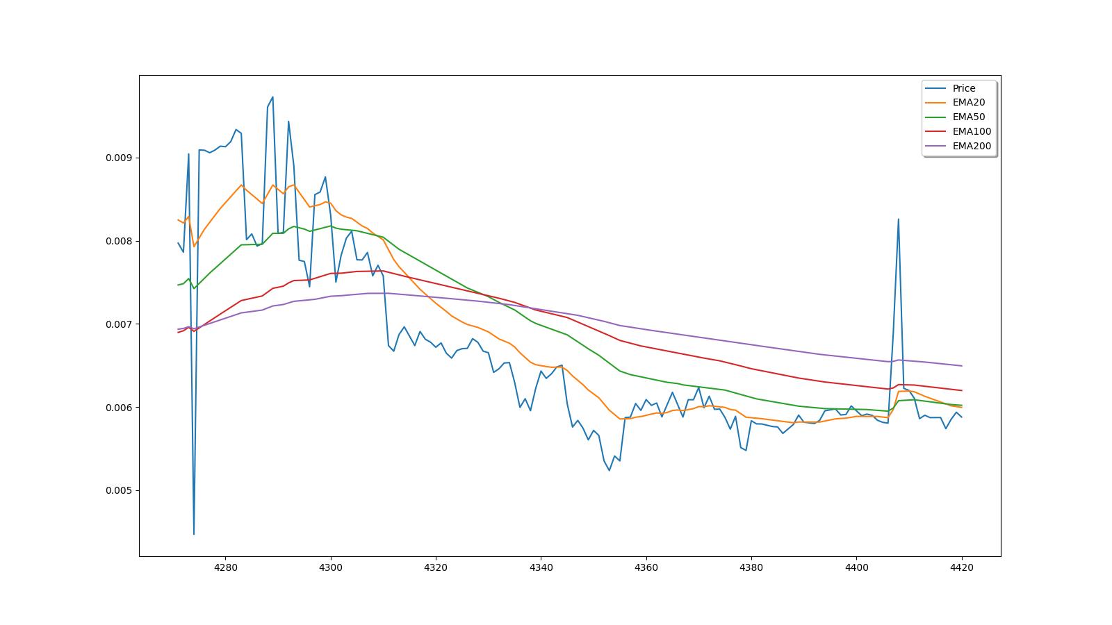 Tagcoin Exponential Moving Averages