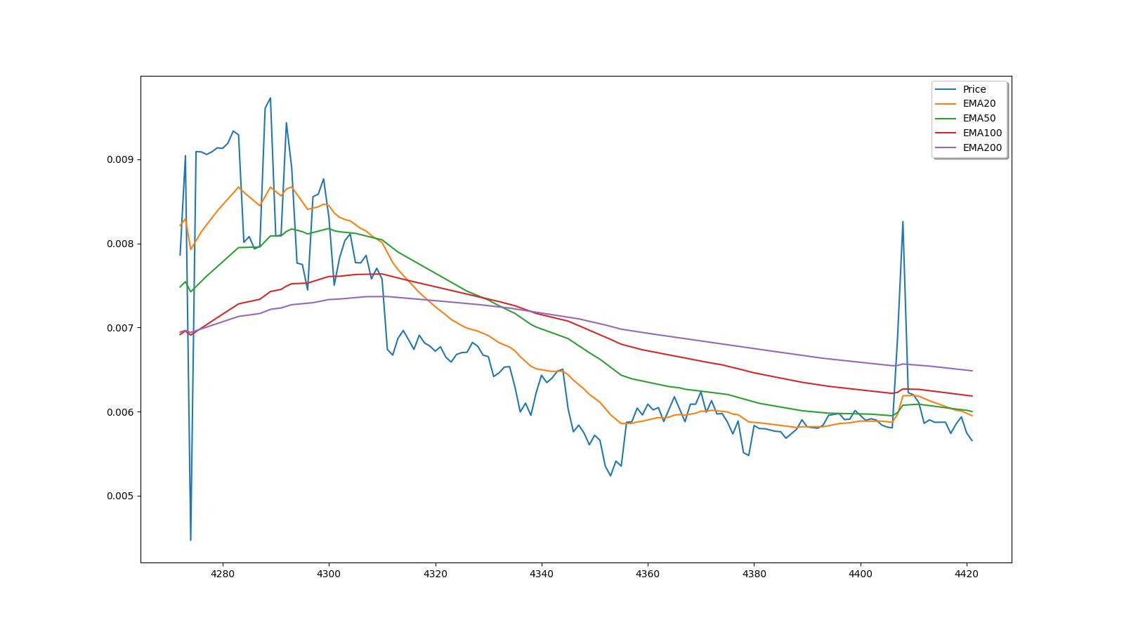 Tagcoin Exponential Moving Averages