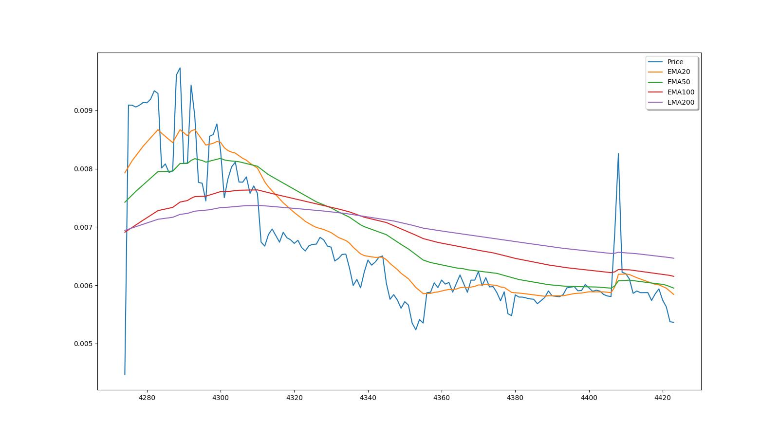 Tagcoin Exponential Moving Averages