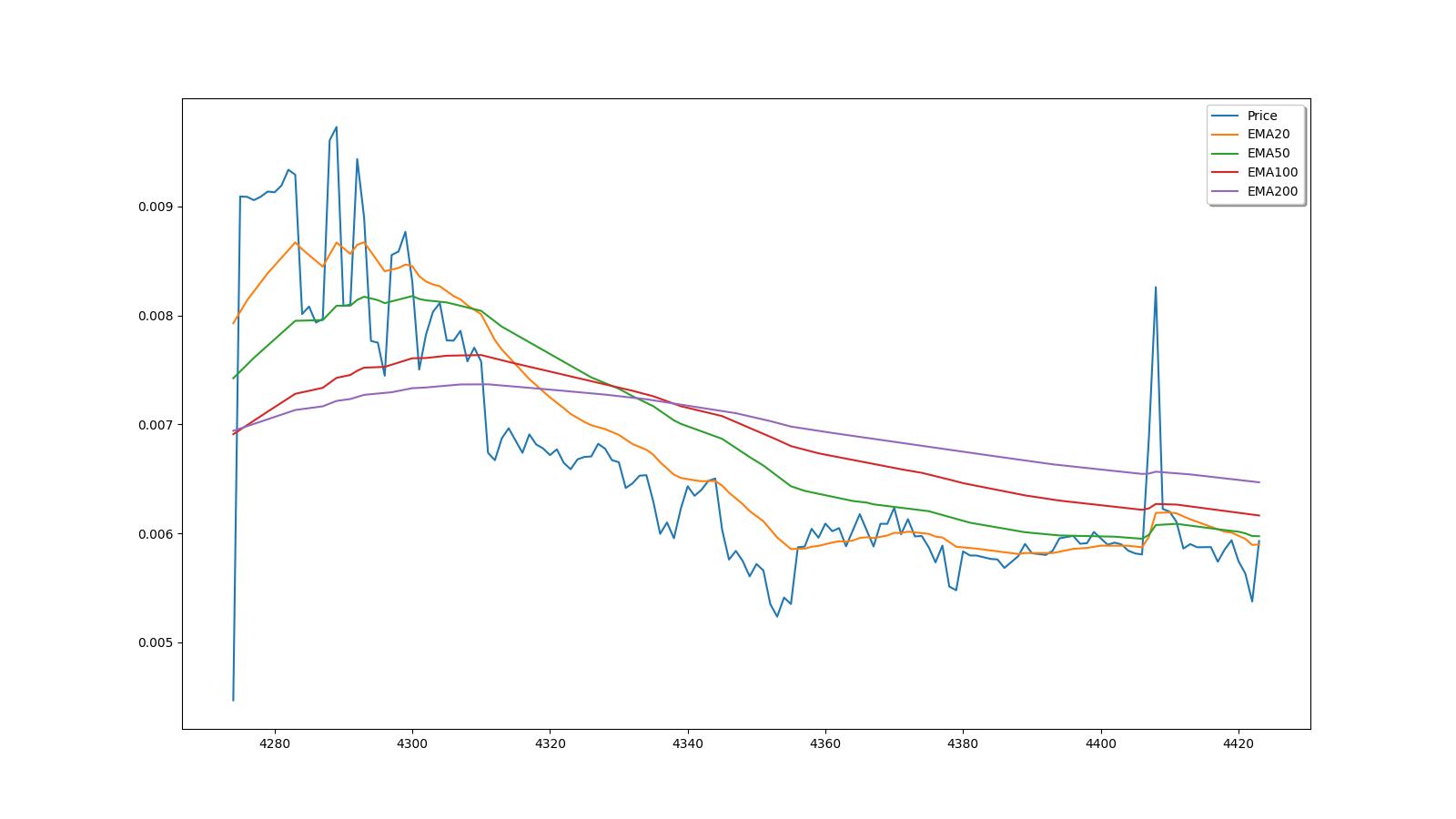 Tagcoin Exponential Moving Averages