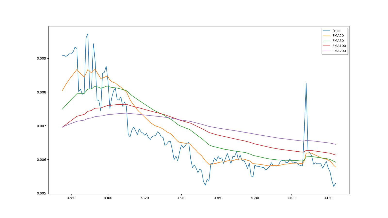 Tagcoin Exponential Moving Averages
