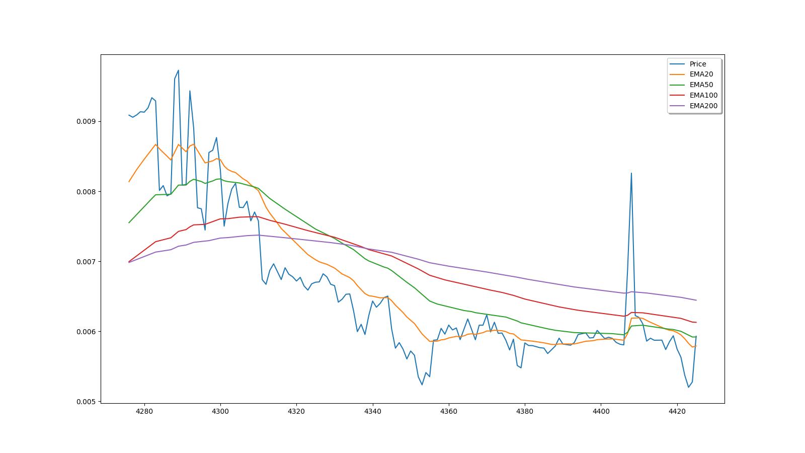 Tagcoin Exponential Moving Averages