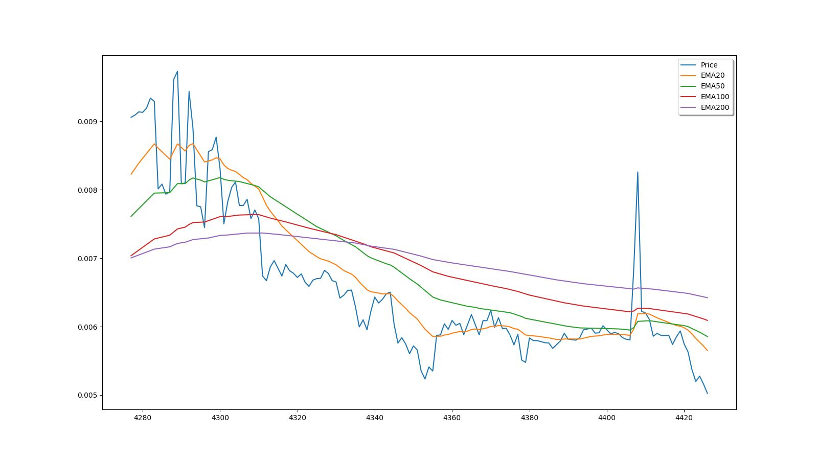 Tagcoin Exponential Moving Averages