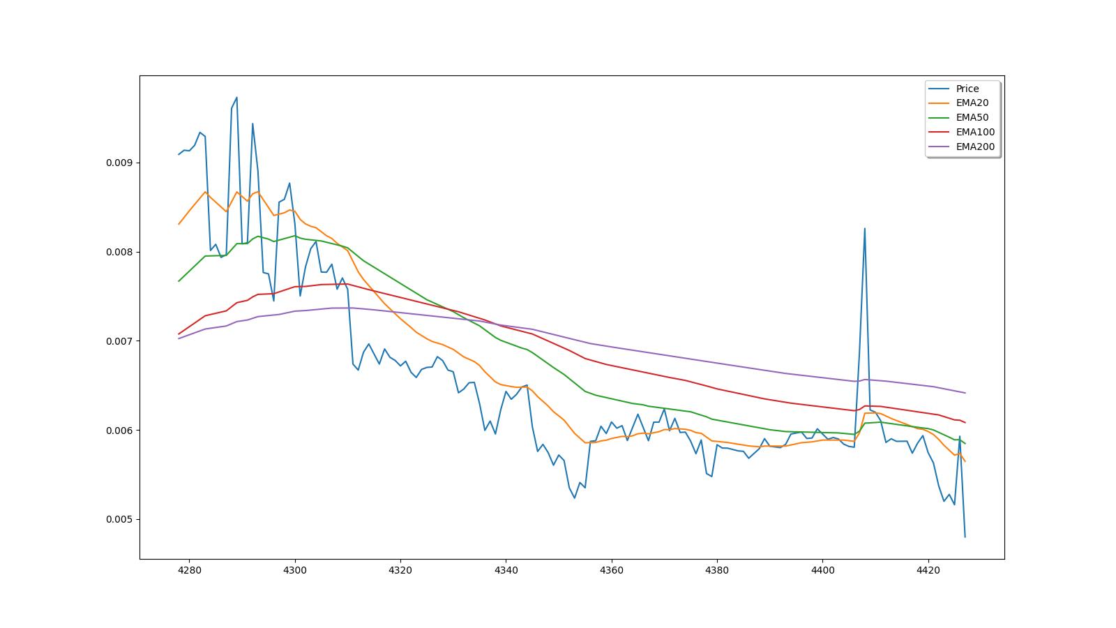 Tagcoin Exponential Moving Averages