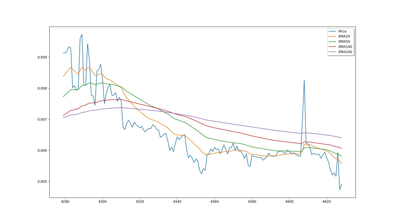 Tagcoin Exponential Moving Averages