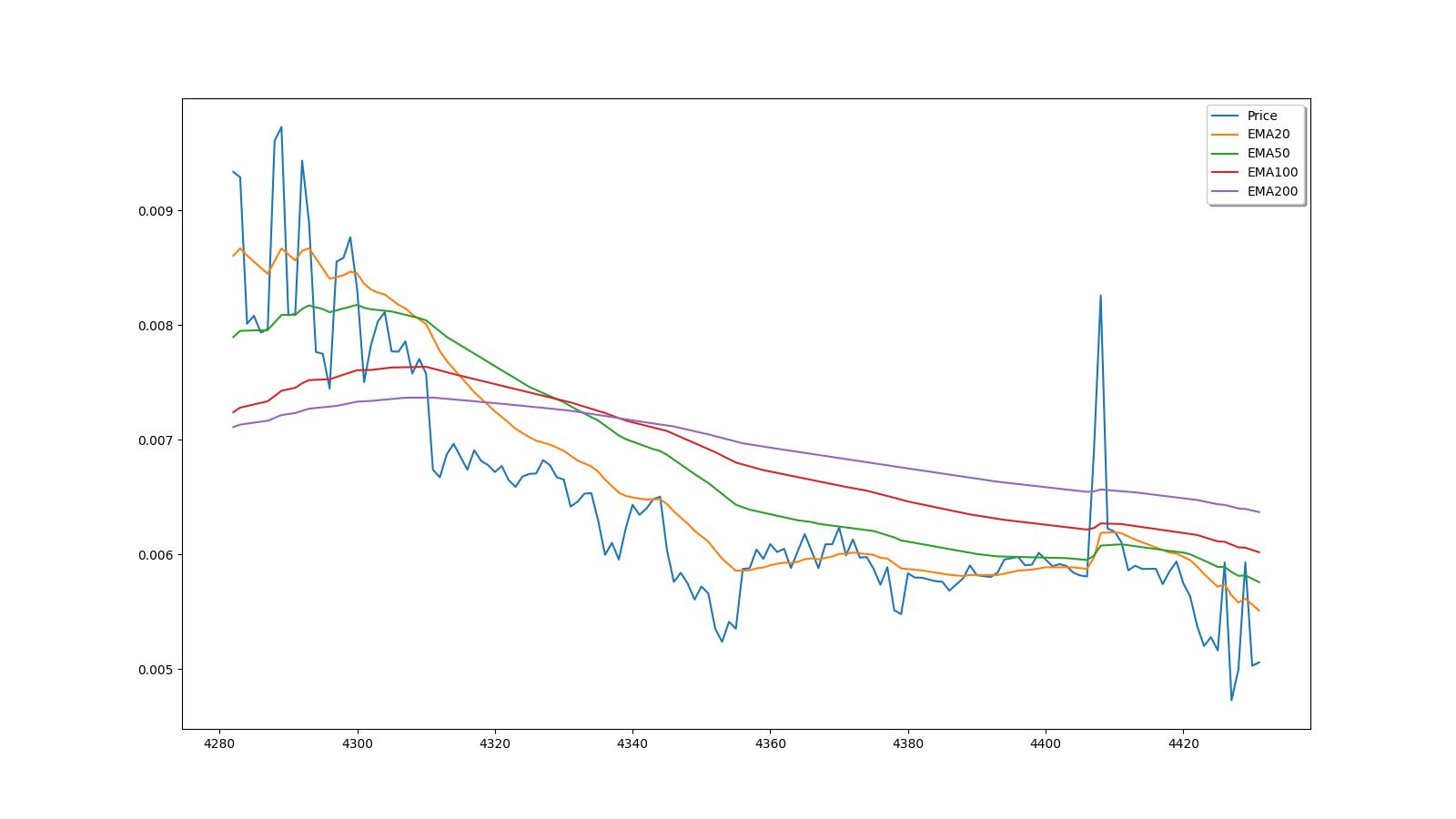 Tagcoin Exponential Moving Averages