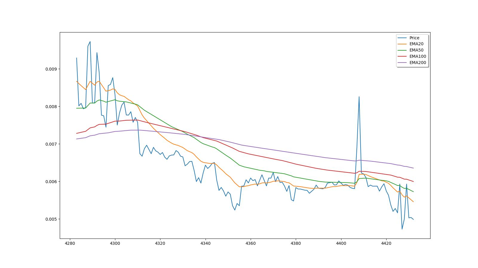 Tagcoin Exponential Moving Averages