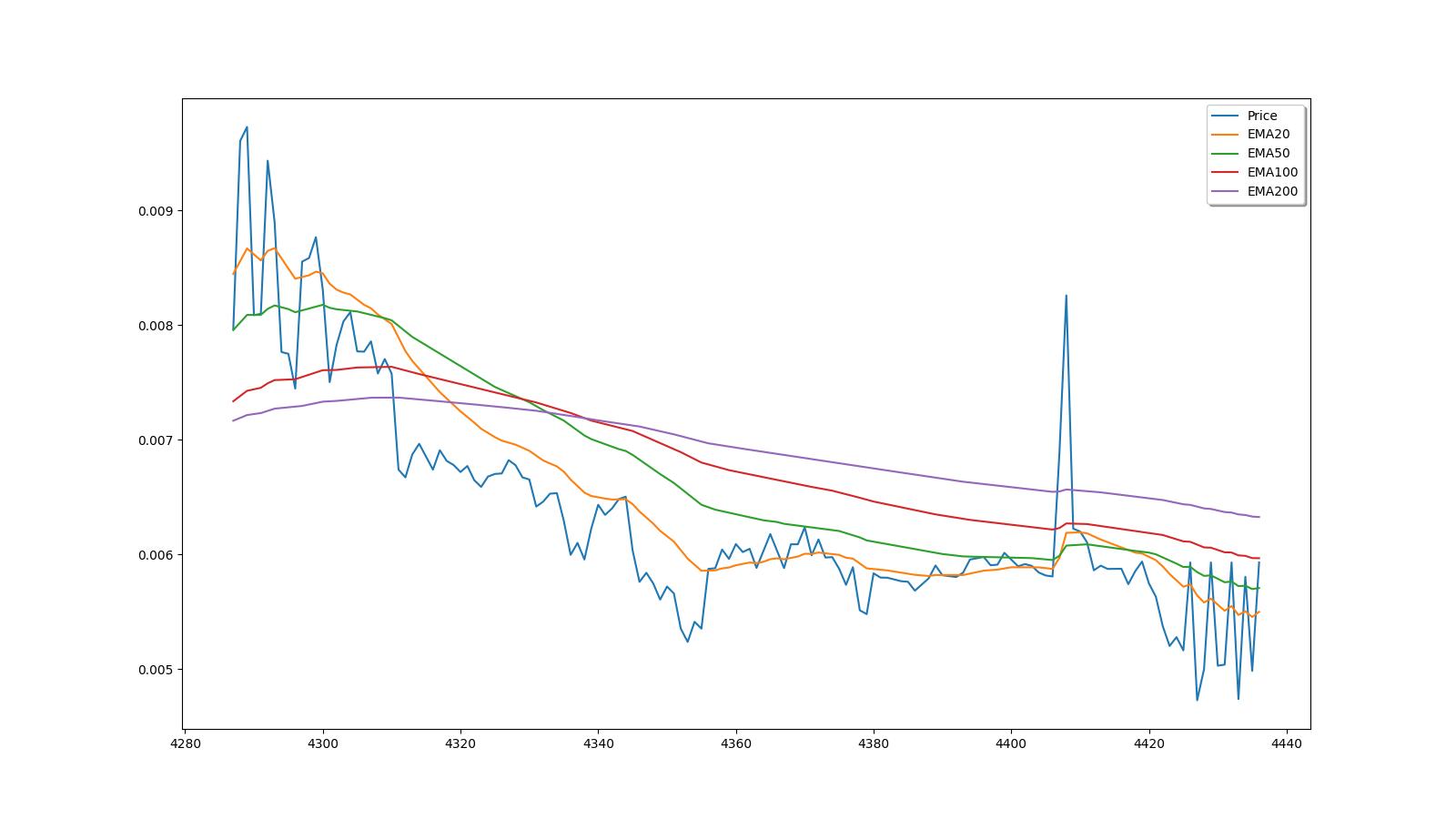 Tagcoin Exponential Moving Averages