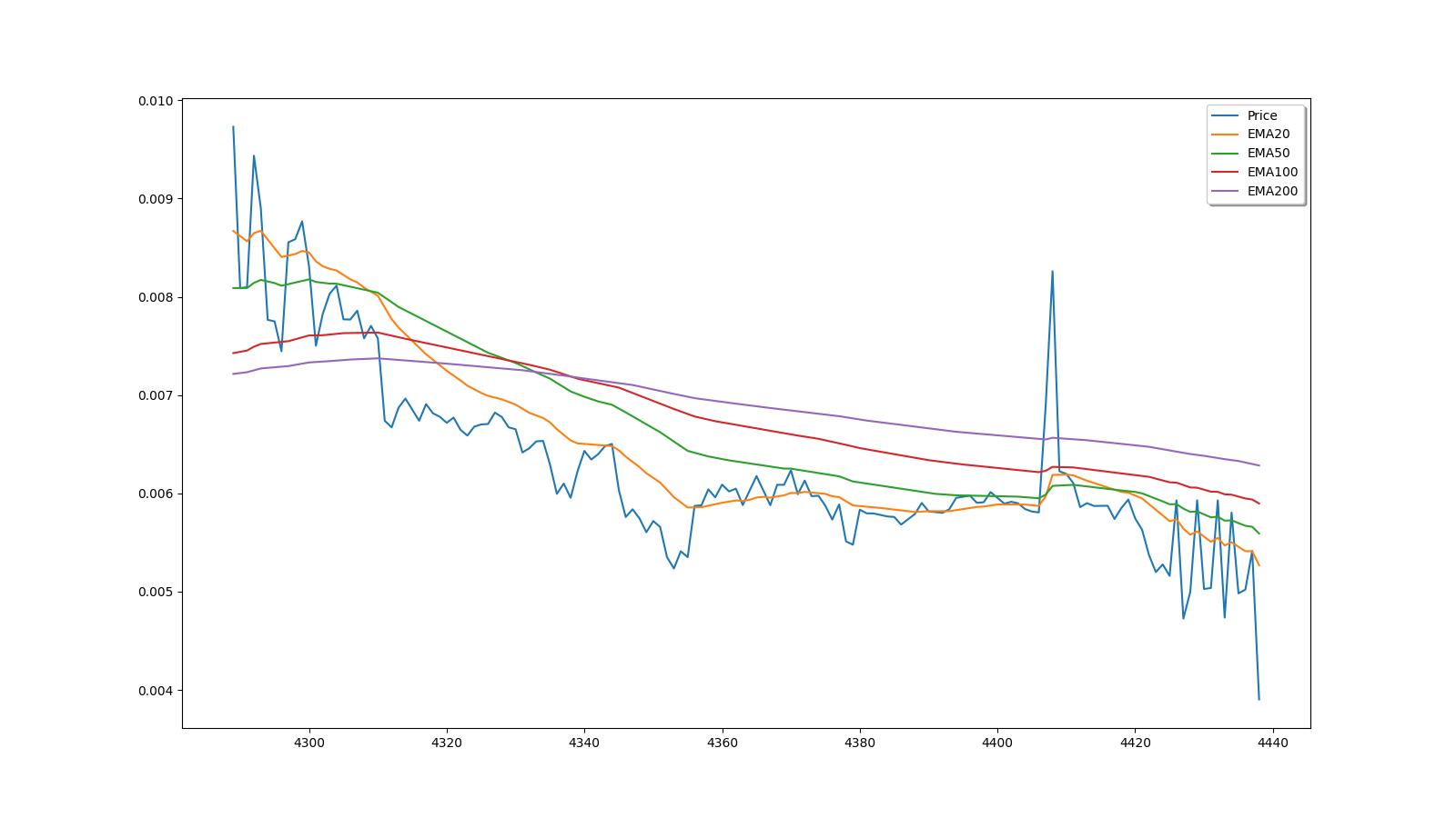 Tagcoin Exponential Moving Averages