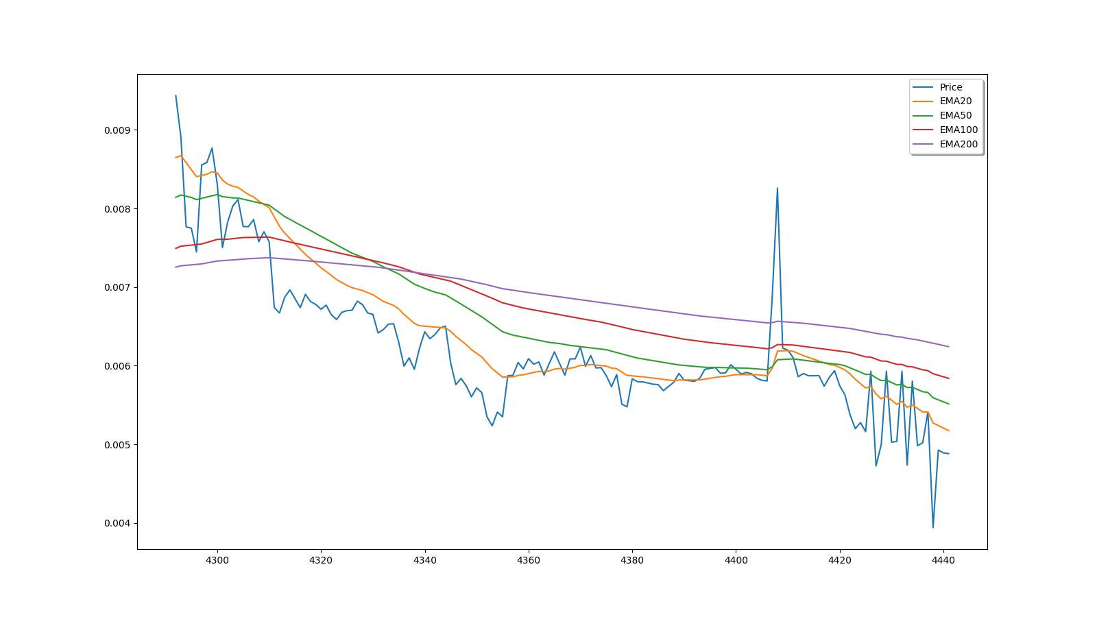 Tagcoin Exponential Moving Averages