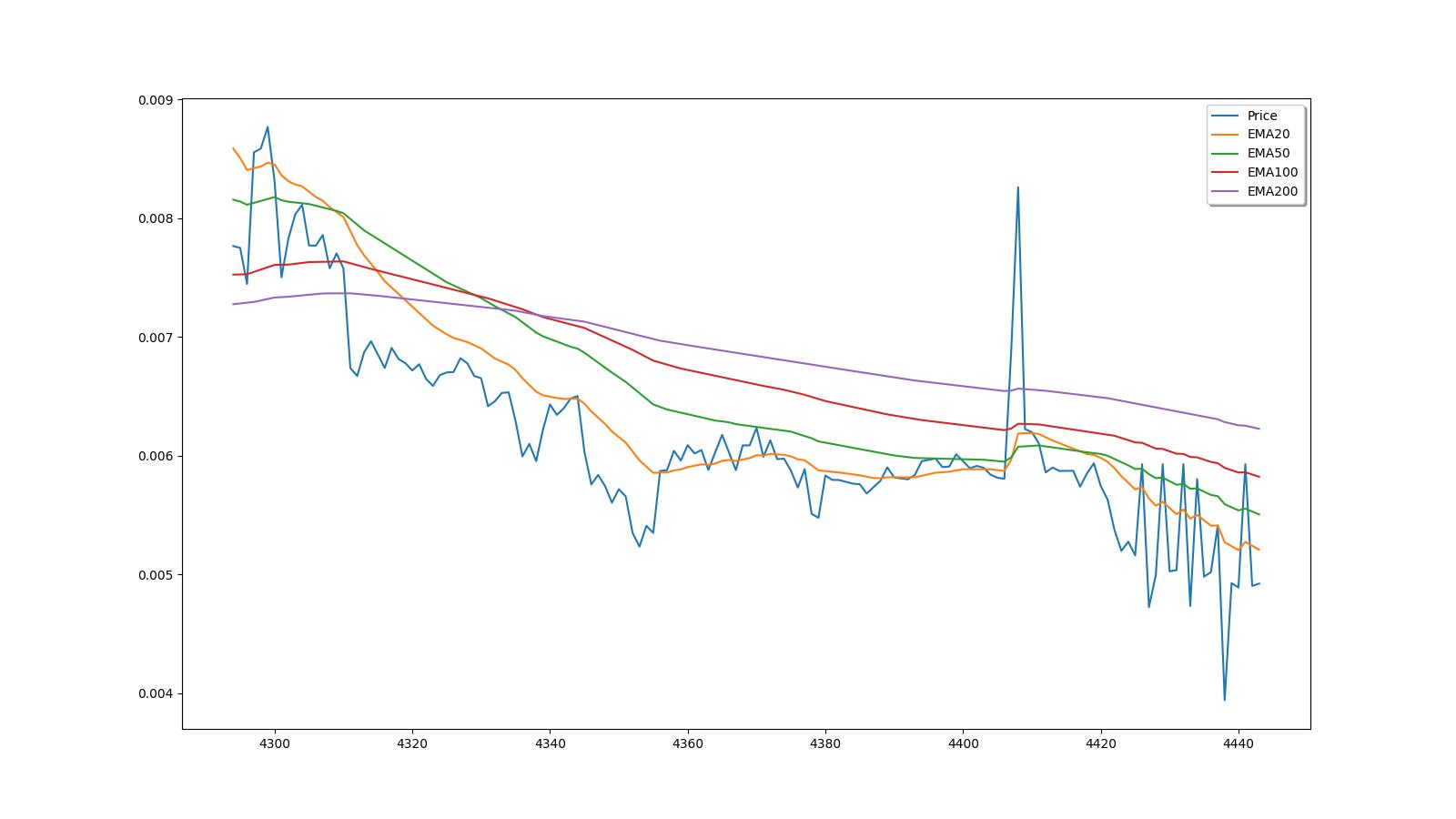 Tagcoin Exponential Moving Averages