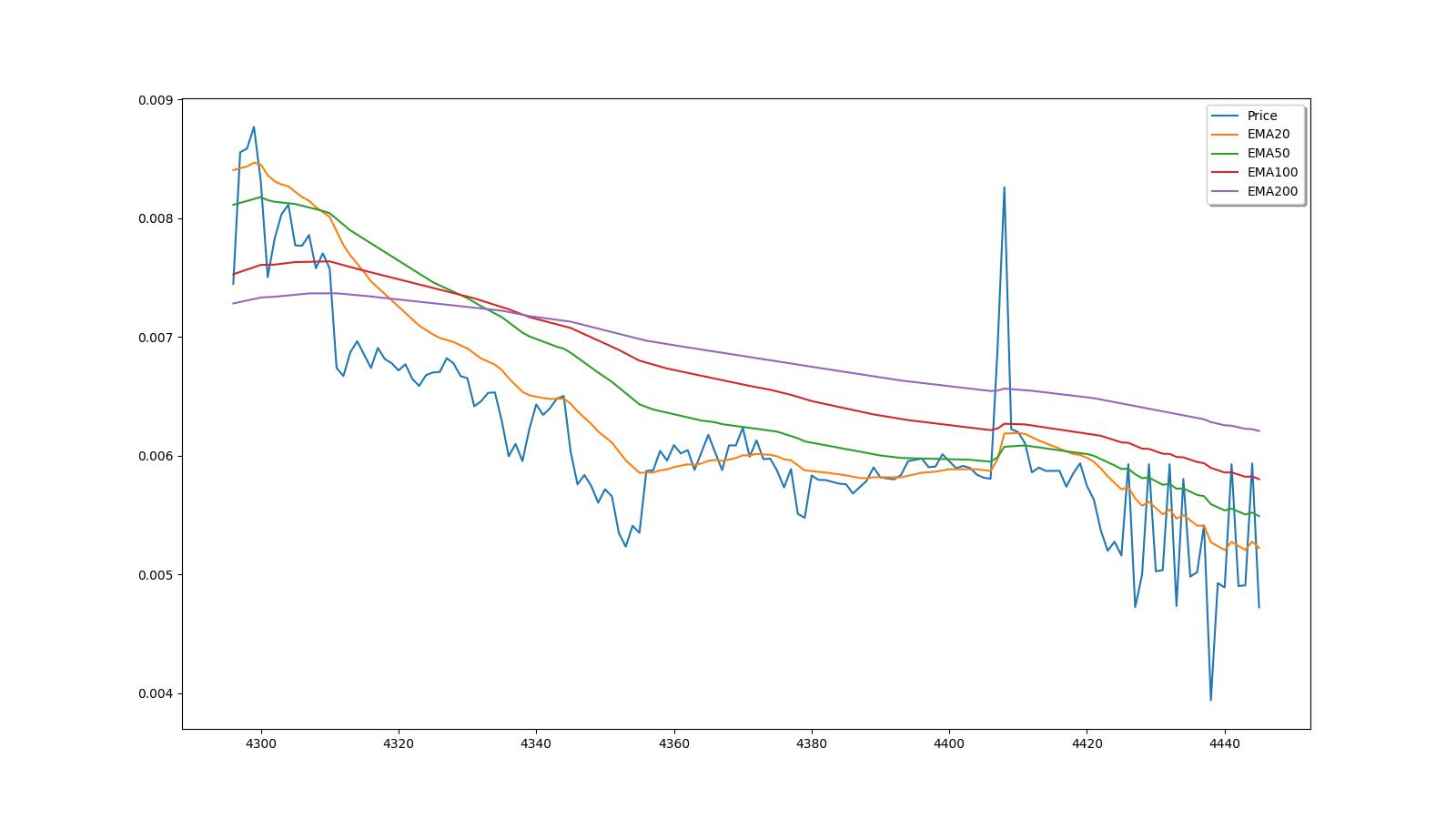 Tagcoin Exponential Moving Averages