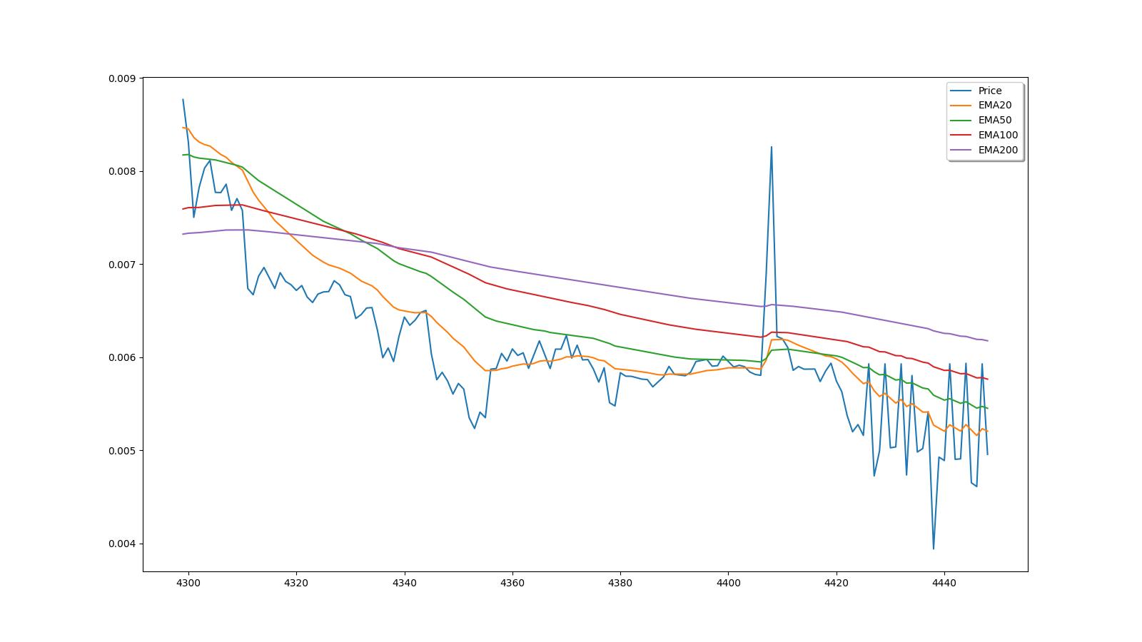 Tagcoin Exponential Moving Averages