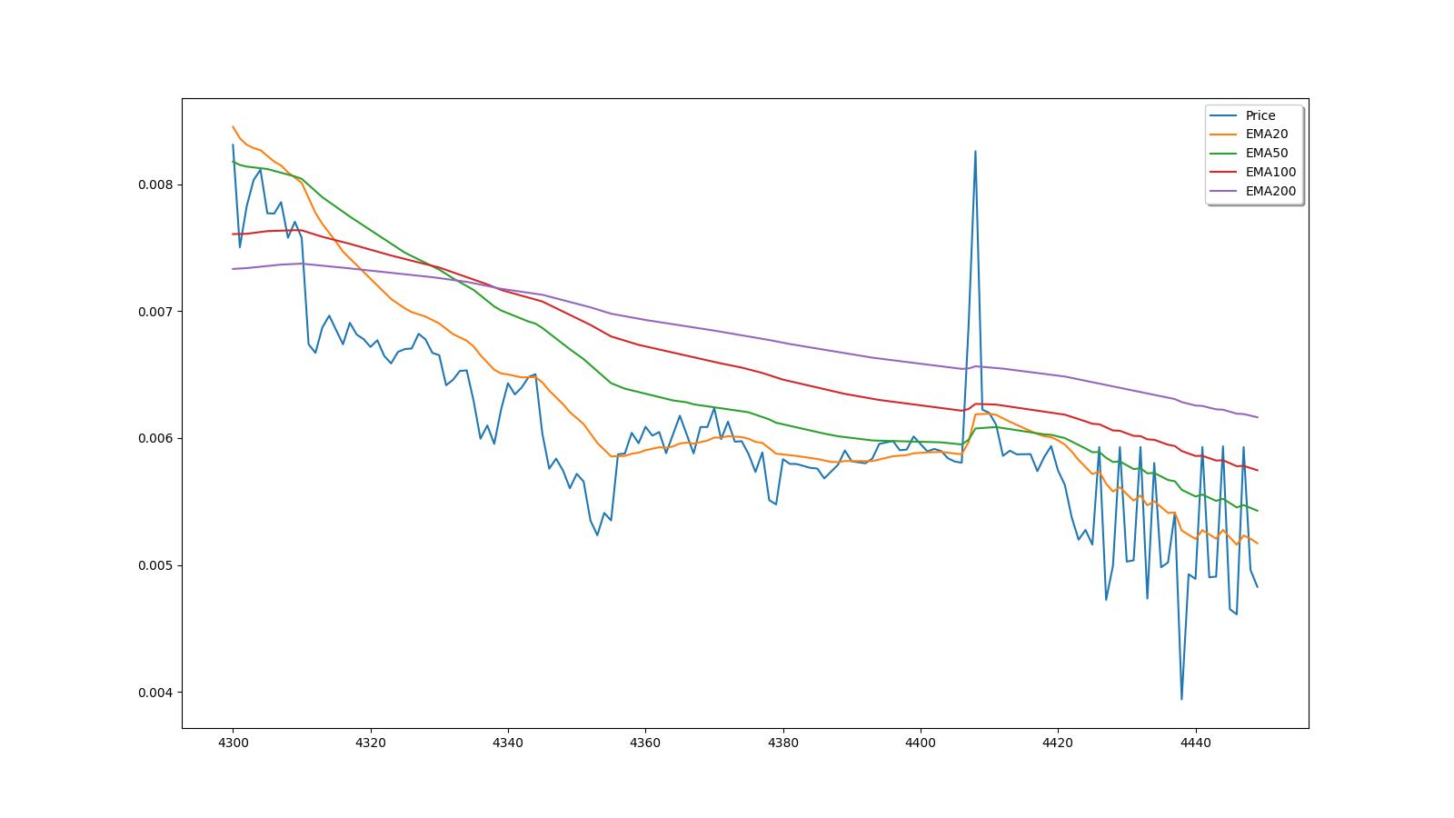Tagcoin Exponential Moving Averages