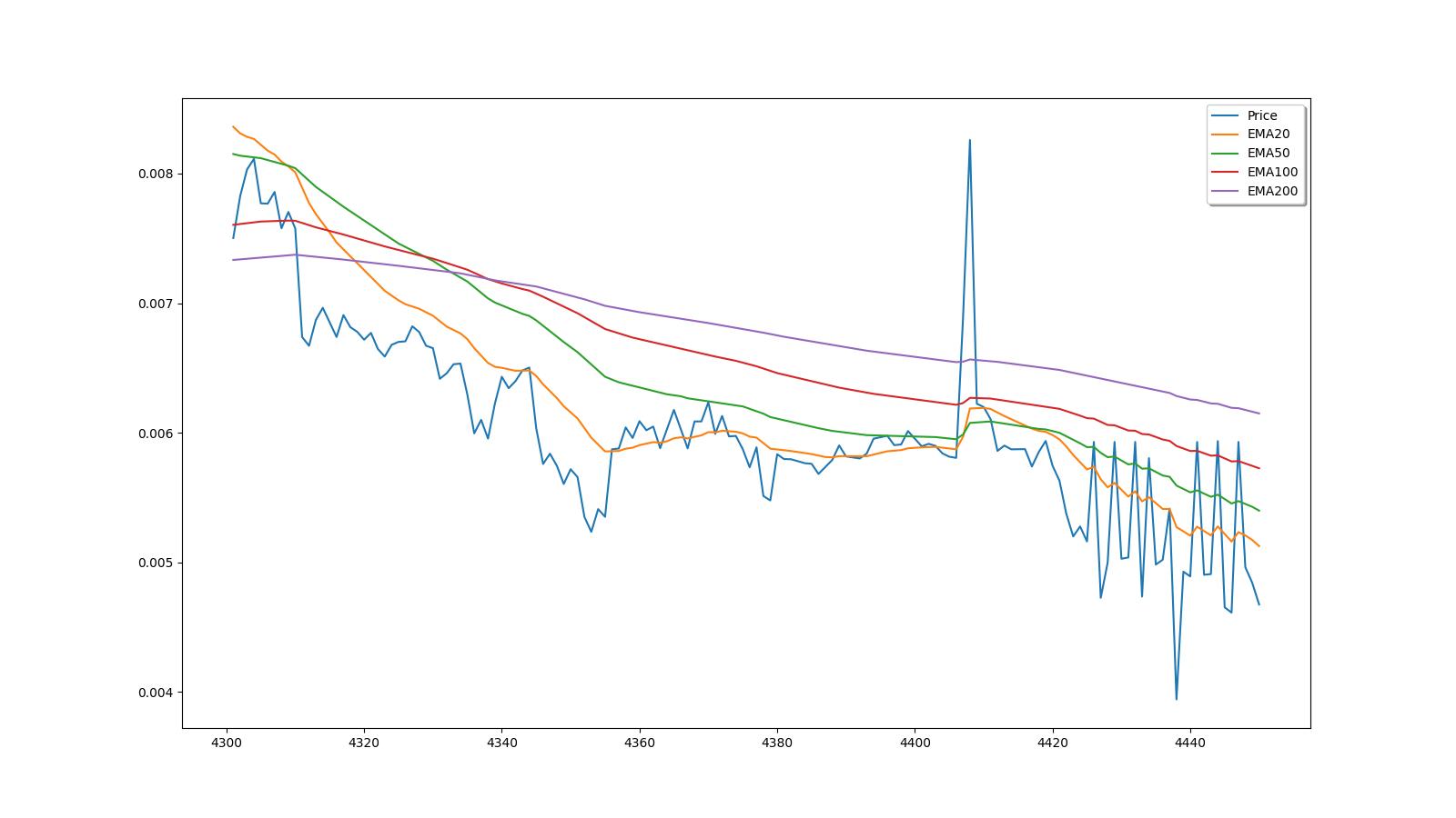 Tagcoin Exponential Moving Averages