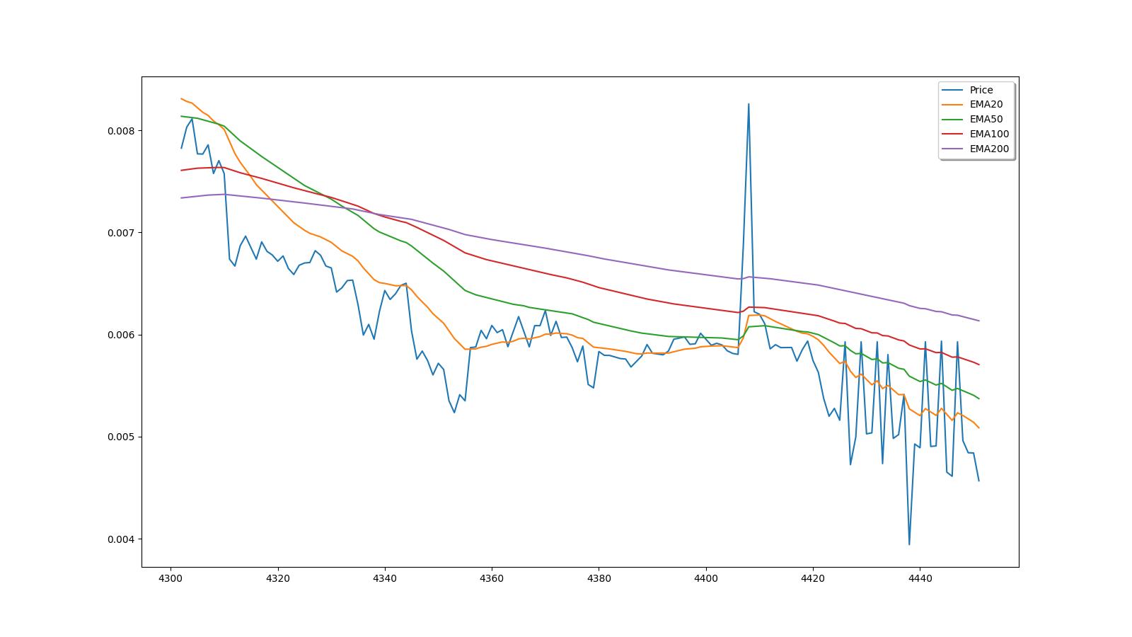 Tagcoin Exponential Moving Averages