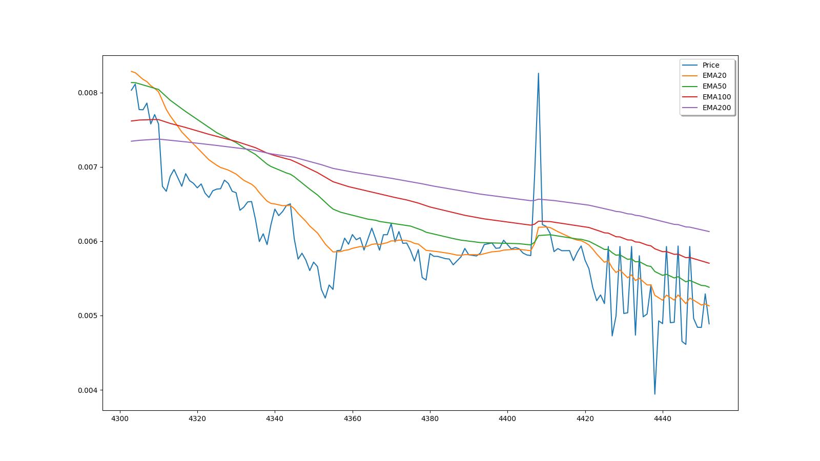 Tagcoin Exponential Moving Averages